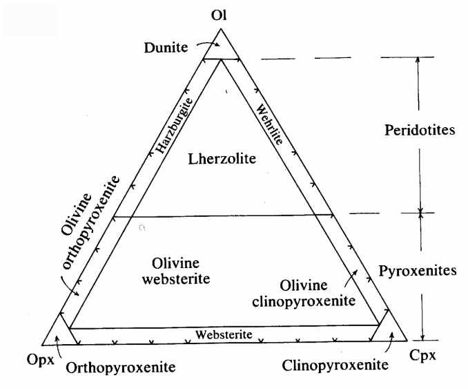 Classification des roches magmatiques